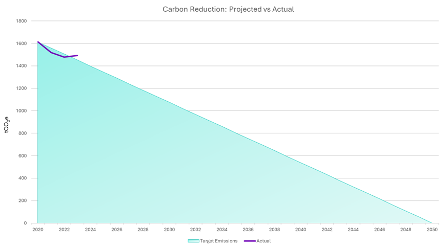 Environmental Report - MBA Group